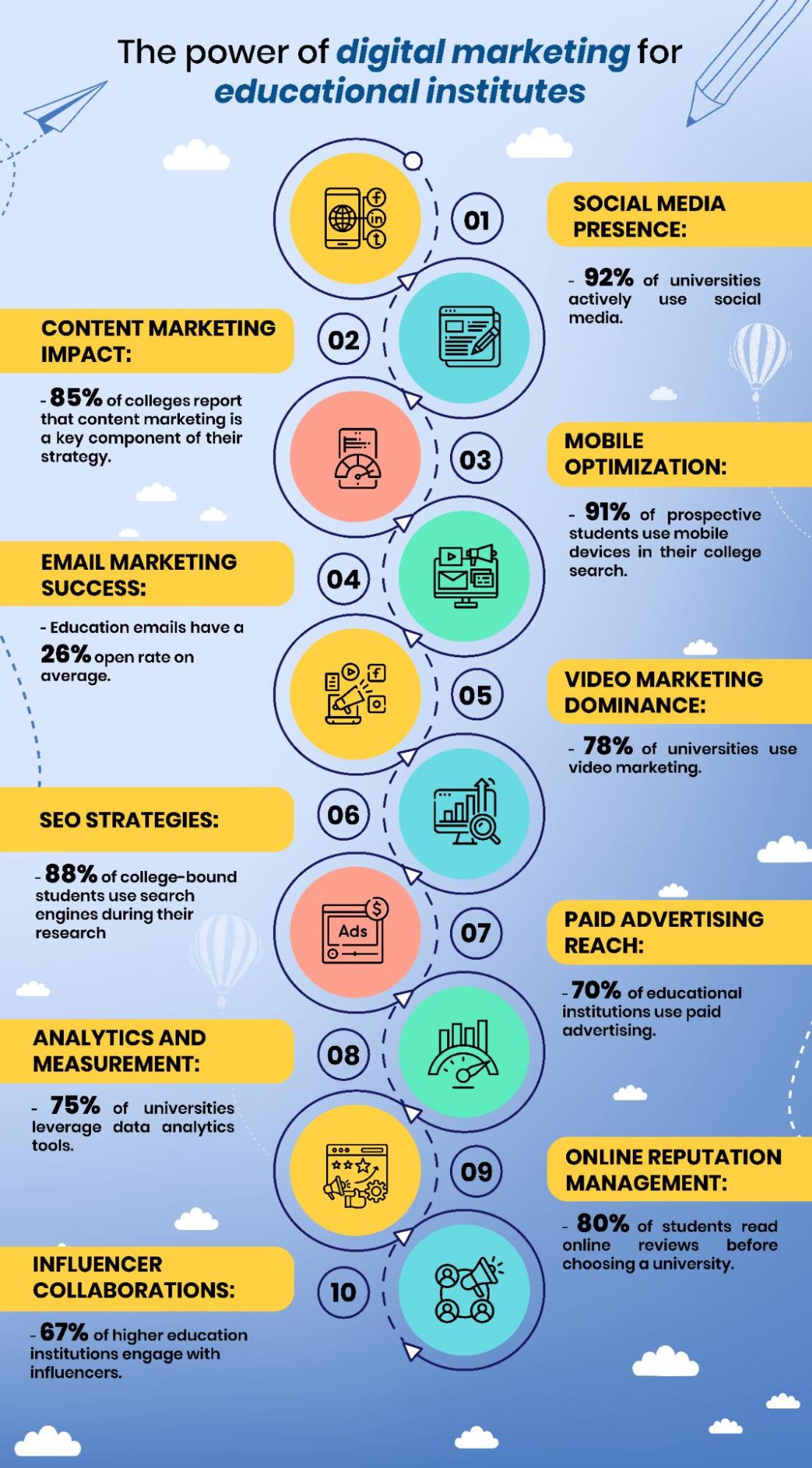 The Power Of Digital Marketing For Educational Institutes| Infographic
